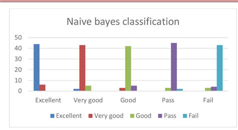 figure 1 from performance comparison between naïve bayes and k nearest