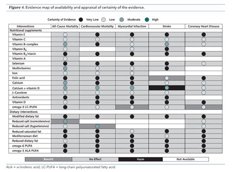 Crossfit Effects Of Nutritional Supplements And Dietary Interventions On Cardiovascular