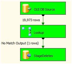Deleting Rows In Incremental Loads Level Of The Stairway To Integration Services