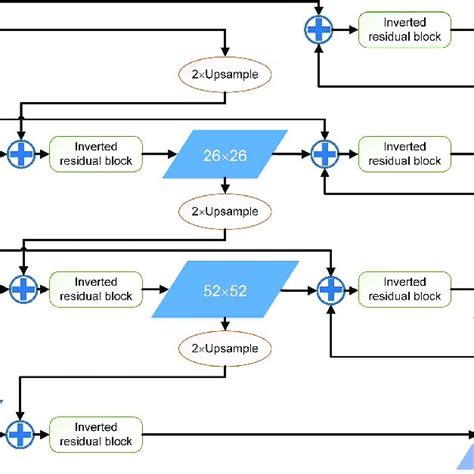 structure of the cross layer bidirectional module of feature fusion