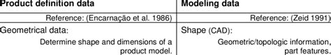 Classifications Of Design Data Download Table Classifications Of Design Data Download Table