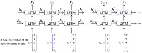 Lstm Structure For Music Generation Download Scientific Diagram