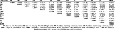 Estimation Of Correlation Coefficient At Phenotypic Kevel In Indian