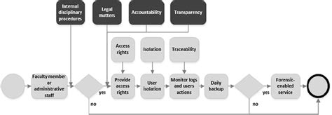 Cloud Forensic Enabled Activity Diagram For Nextcloud Service