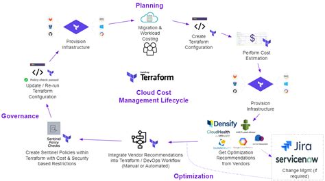 A Guide To Cloud Cost Optimization With Hashicorp Terraform