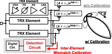 5g Phased Array Beamforming In Actual Conditions With Phase And Download Scientific Diagram