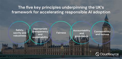 cloudsource on linkedin govtech responsibleai publicsector