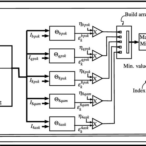 fpga implementation of modulation classification approach download