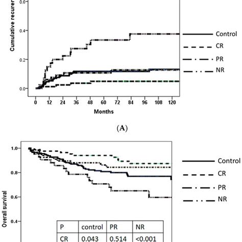 Cumulative Recurrence Rates A And Overall Survival B Of The Four Download Scientific