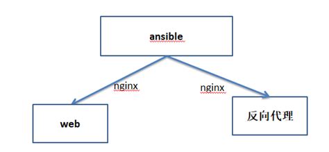 Ansible角色调用(roles)ansible调用role Csdn博客 Ansible角色调用(roles)ansible调用role Csdn博客