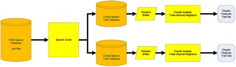 Calculation Of The Chaotic Features For A Speech Coder Download Scientific Diagram