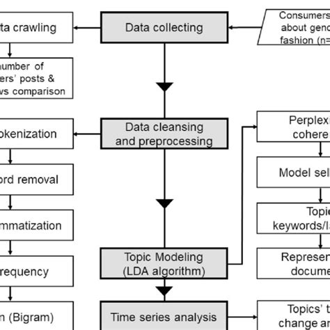 research data processing flowchart download scientific diagram