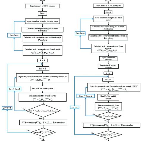 PDF Direct Probabilistic Load Flow In Radial Distribution Systems Including Wind Farms An