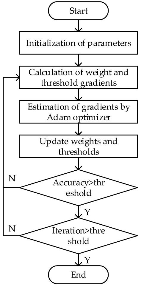 Lightweight Arc Fault Detection Method Based On Adam Optimized Neural