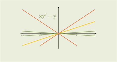 Linear Differential Equation With No Solution To Initial Value Problem Image Math Counterexamples
