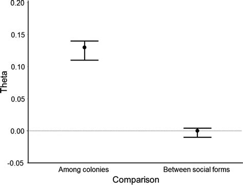 Means And 95 Confidence Intervals For Comparisons Of Genetic Download Scientific Diagram