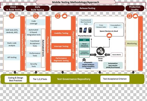 Test Automation Software Testing Mobile Application Testing Web Testing