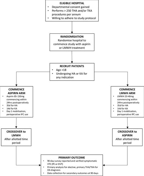 Study Design Flow Sheet Dvt Deep Venous Thrombosis Ha Hip