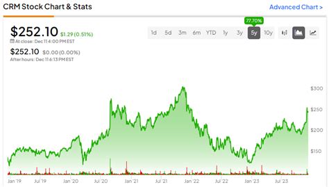 Salesforce Stock Nyse Crm Growth Will Accelerate Should You Buy