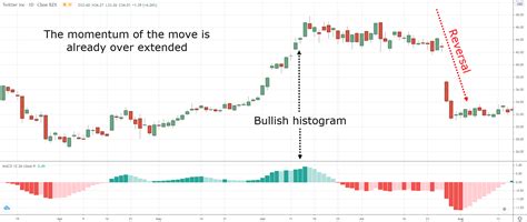The Complete Guide To MACD Indicator