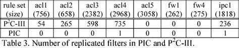 Table 1 From An Encoding Scheme For Tcam Based Packet Classification