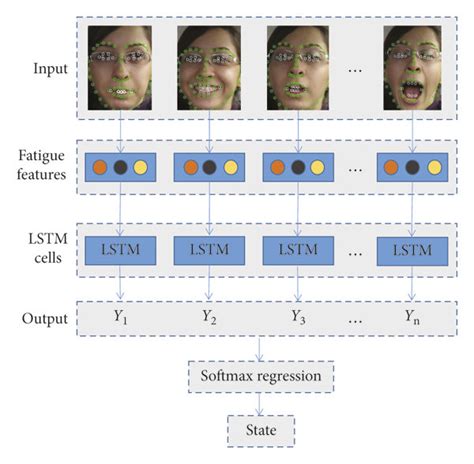 Fatigue Recognition Network Diagram Download Scientific Diagram