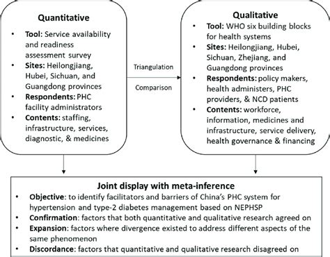 The Triangulation Of Quantitative And Qualitative Research Components Download Scientific