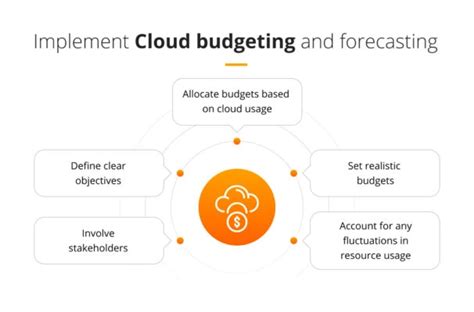 Finops Best Practices And Tips To Manage Cloud Costs Blog Future