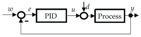 Closed Loop System Download Scientific Diagram