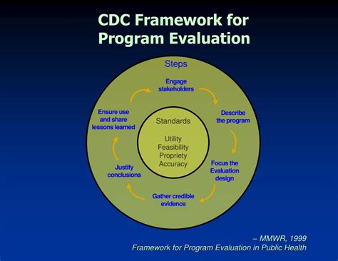 PPT - Comprehensive Guide to Program Evaluation: CDC Framework PowerPoint Presentation - ID:1188118