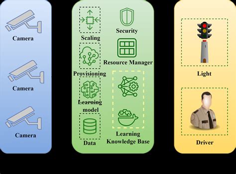 Fog Node System View Download Scientific Diagram