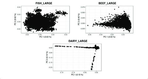 First And Second Principal Components Of The Genomic Relationship
