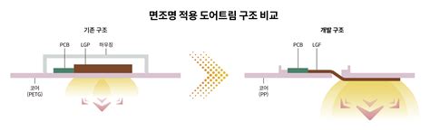 미래 모빌리티 구현을 위한 현대차그룹 특허 시리즈 인테리어 라이팅 기술의 진일보 플렉서블 라이트 패널 기술