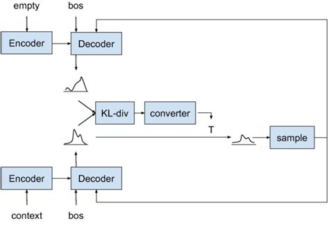 Kl Divergence Guided Temperature Sampling Paper And Code Catalyzex