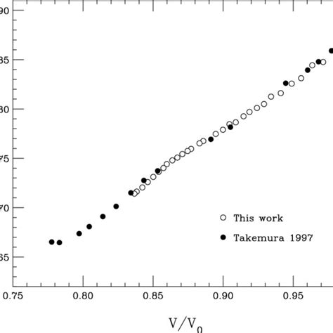 Trend Of The Cd Lattice Parameters A And C As A Function Of Pressure