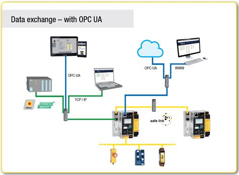 OPC UA – Universal Data Exchange with the Cloud - Bihl+Wiedemann GmbH