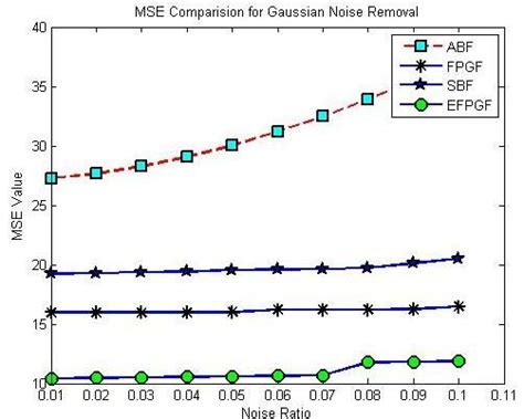 Mse Value Comparision For Gaussian Noise Removal Download Scientific