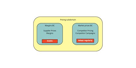 How Domain Driven Design Brings Business Value Aardling