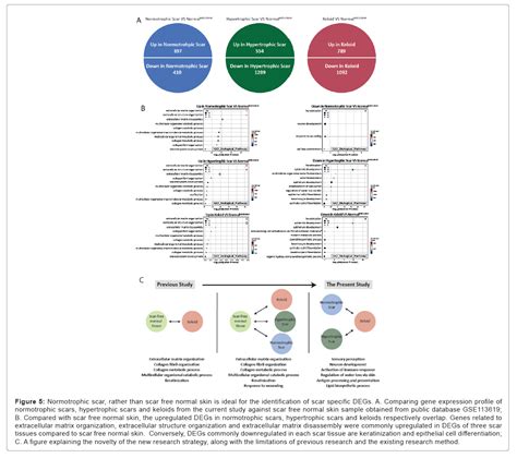 Diagnostic Pathology Open Access Keloid Specific Gene Expression
