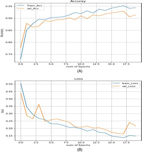 A Training And Validation Accuracy Using Median Filter B Training