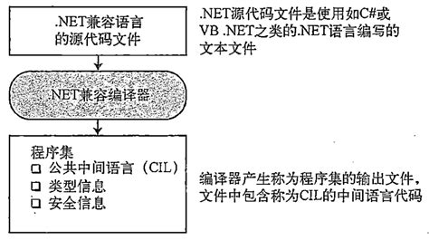 C 图解教程 第5版 —— 第1章 C 和 Net 框架c图解教程 Csdn博客