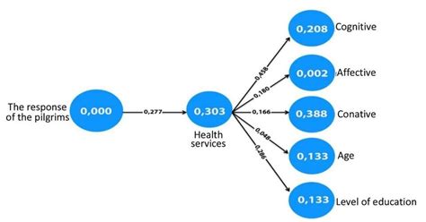 Structural Equation Modeling Model SEM To Determine The Significance Download Scientific