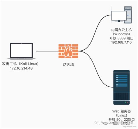 内网学习笔记 Ssh 隧道使用ssh隧道 Csdn博客