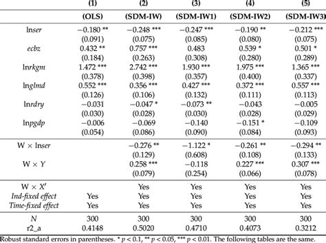 The Empirical Results Of The Baseline Model Download Scientific Diagram