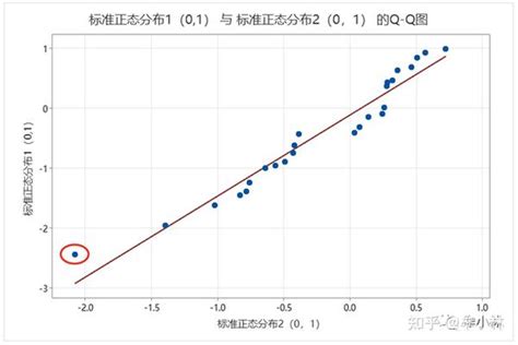 统计基础：分位数 分位数图（q Q图） 知乎