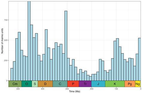 Fetch Geologic Data From The Macrostrat Platform • Rmacrostrat