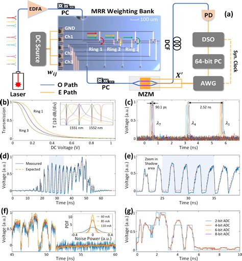 Figure 3 From Physical Layer Aware Digital Analog Co Design For Photonic Convolution Neural