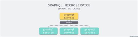 graphql 在微服务架构中的实践 mutation