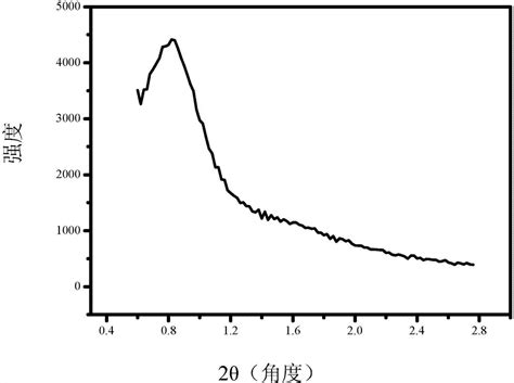 High Crystallinity Titanium Dioxide Silica Nano Composite Material With Regular Mesoporous