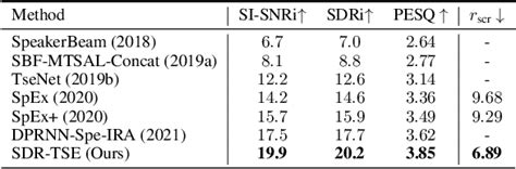 Table 4 From Self Supervised Disentangled Representation Learning For Robust Target Speech